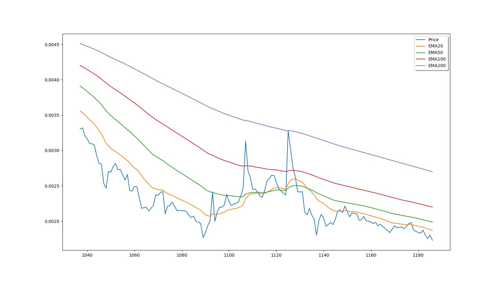 ELYSIA Exponential Moving Averages