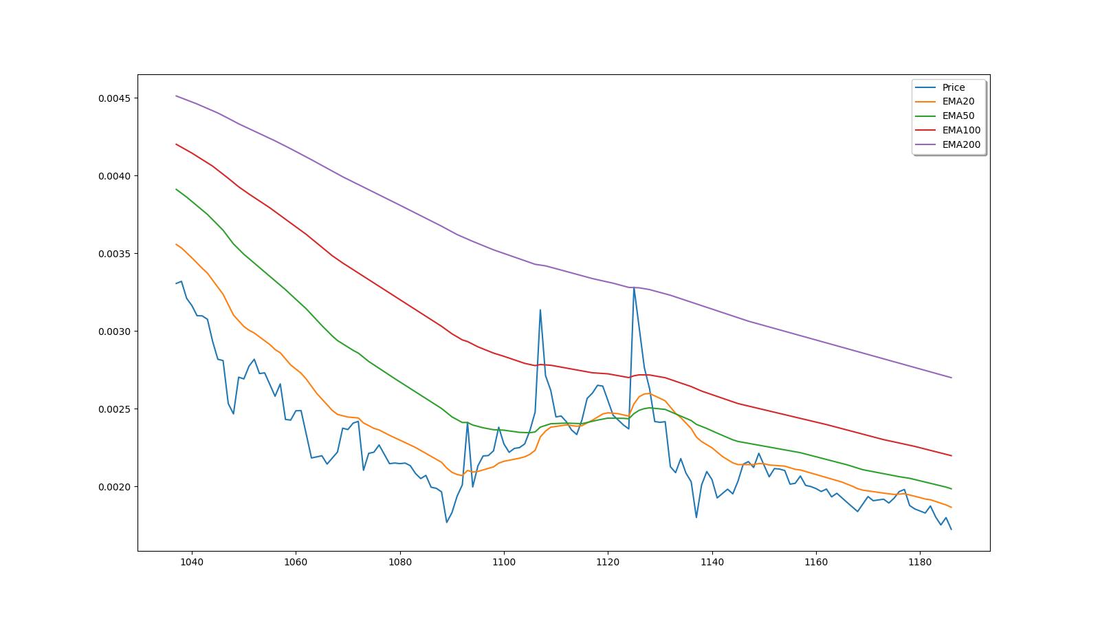 ELYSIA Exponential Moving Averages
