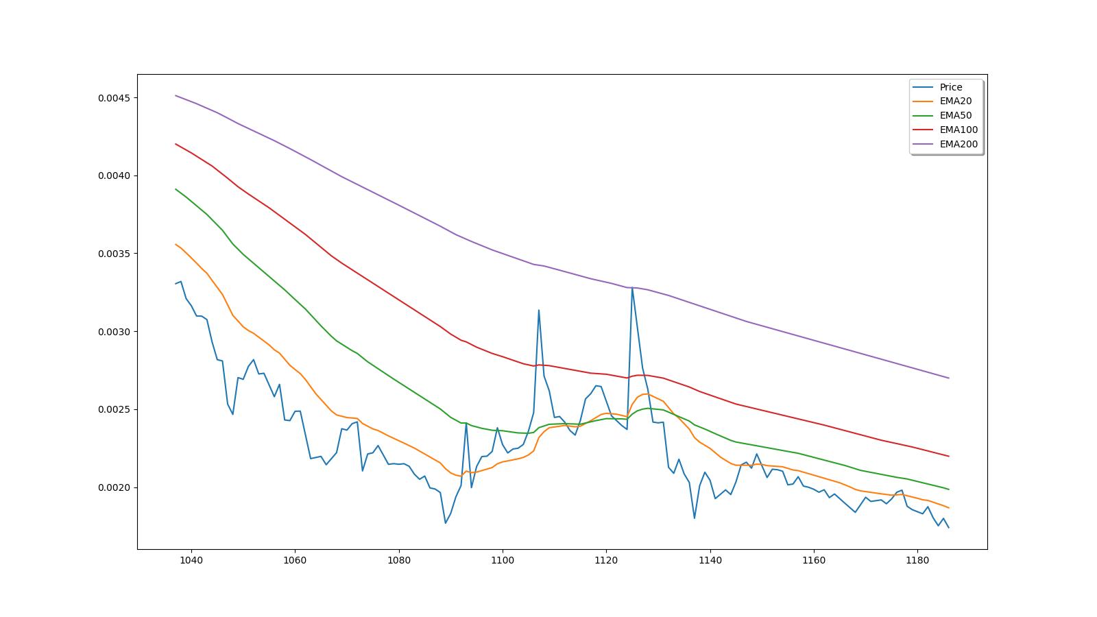엘리시아 Exponential Moving Averages