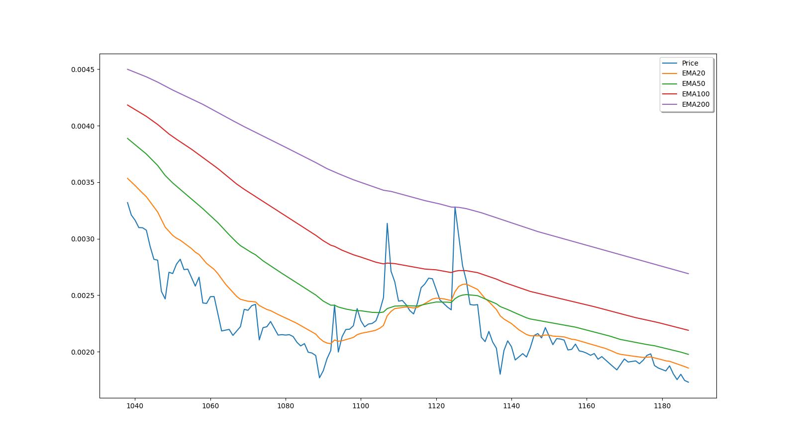 ELYSIA Exponential Moving Averages