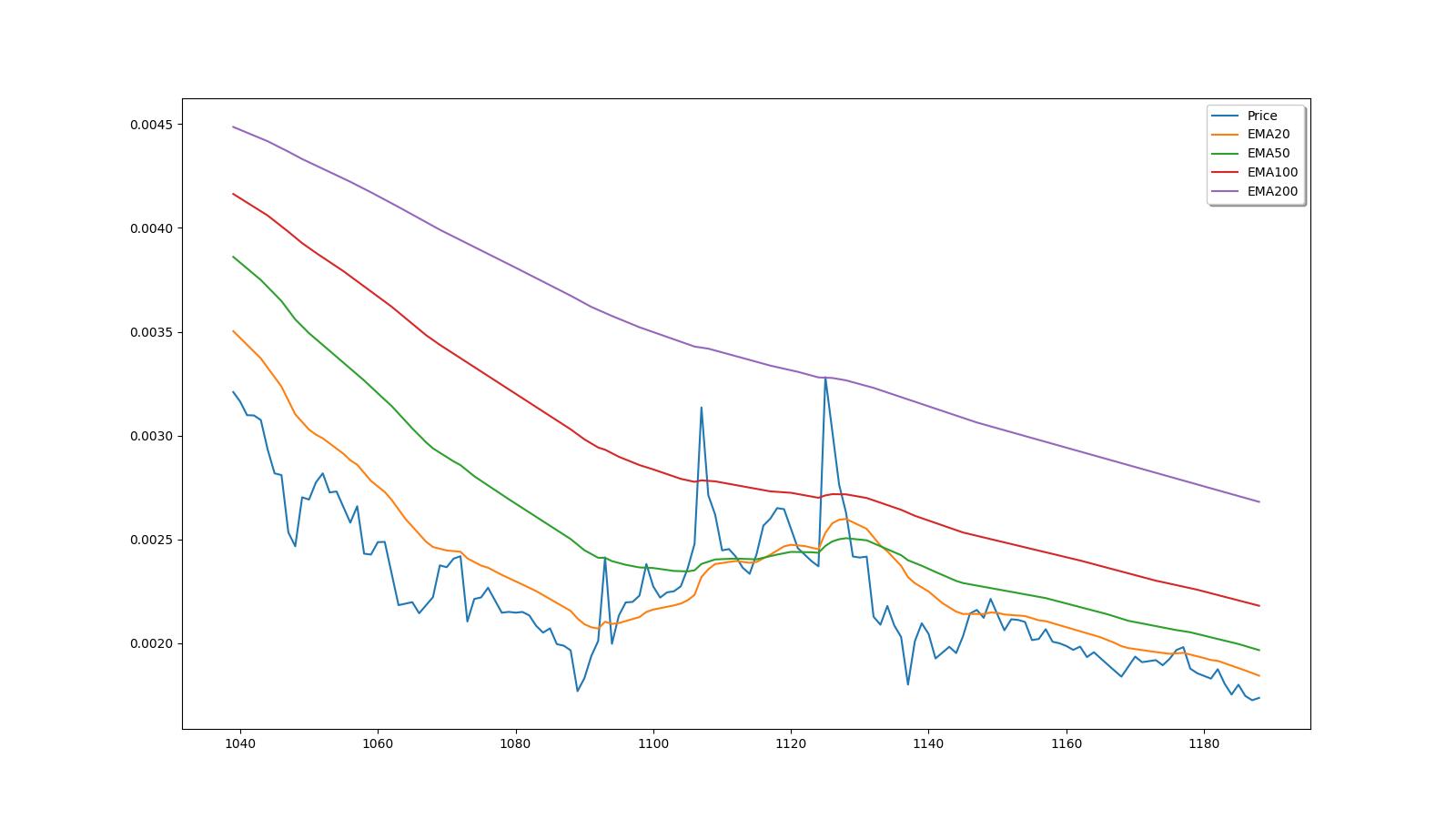 엘리시아 Exponential Moving Averages