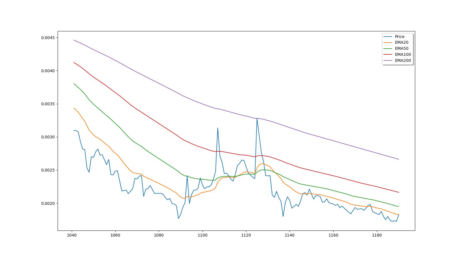 엘리시아 Exponential Moving Averages