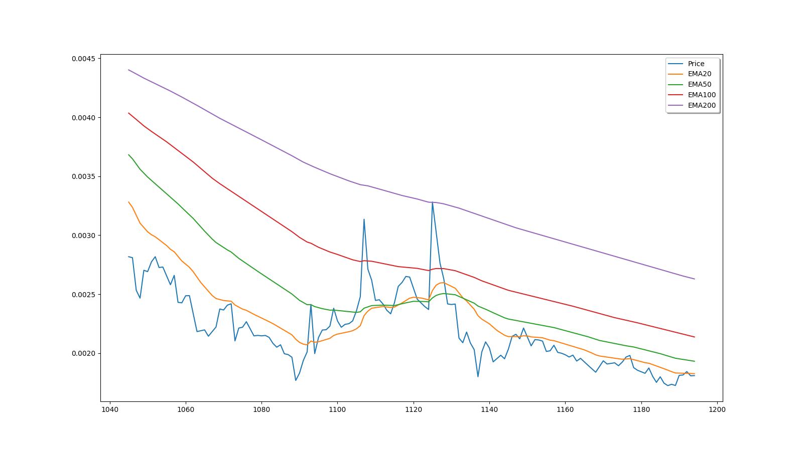 ELYSIA Exponential Moving Averages
