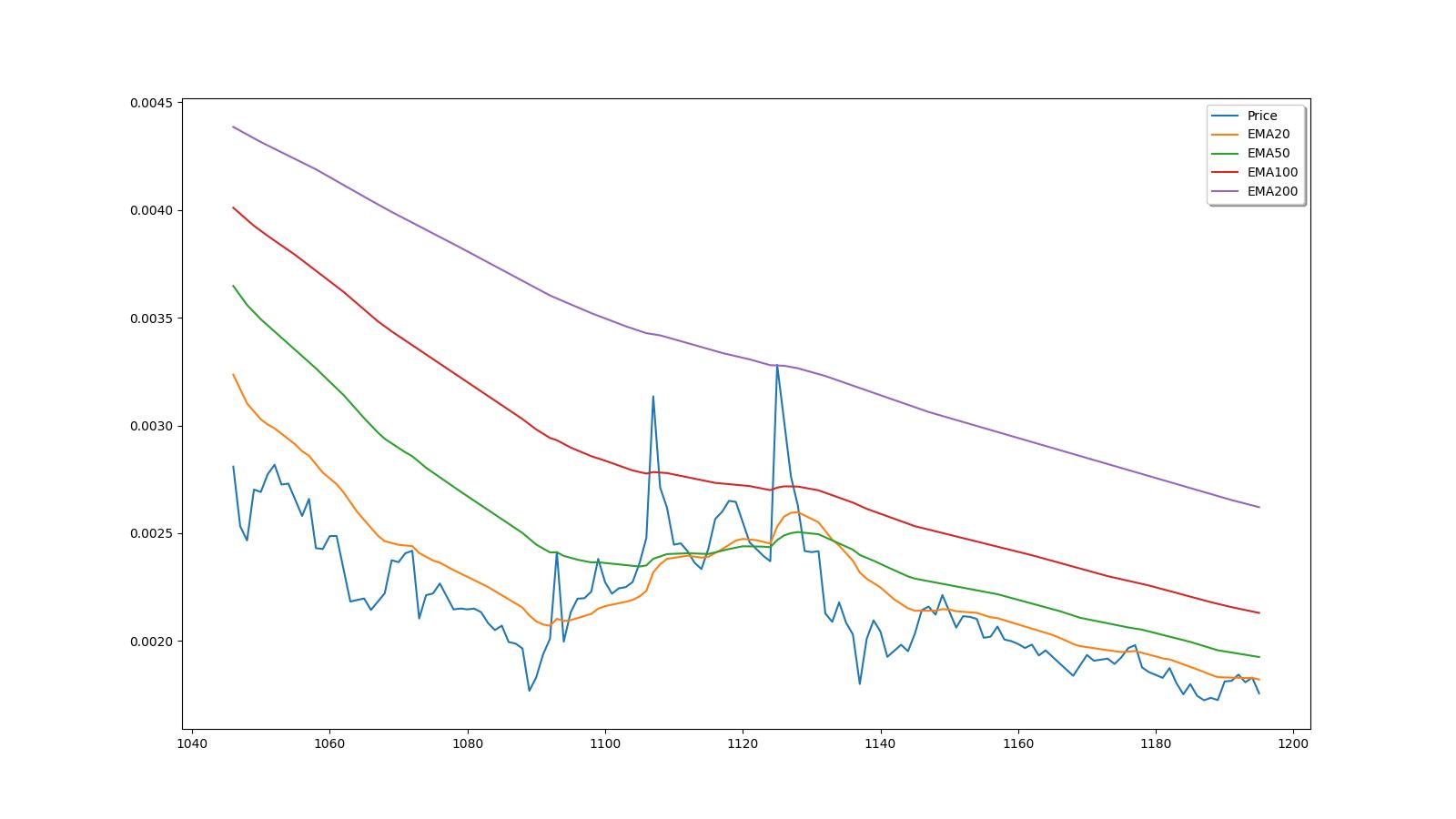 ELYSIA Exponential Moving Averages