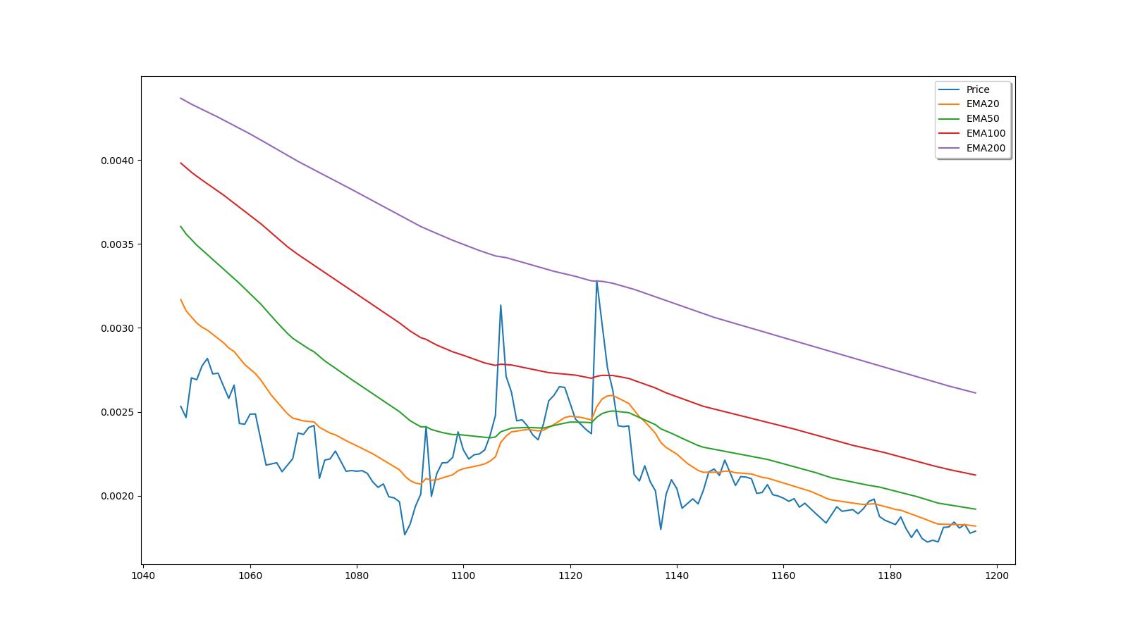 ELYSIA Exponential Moving Averages