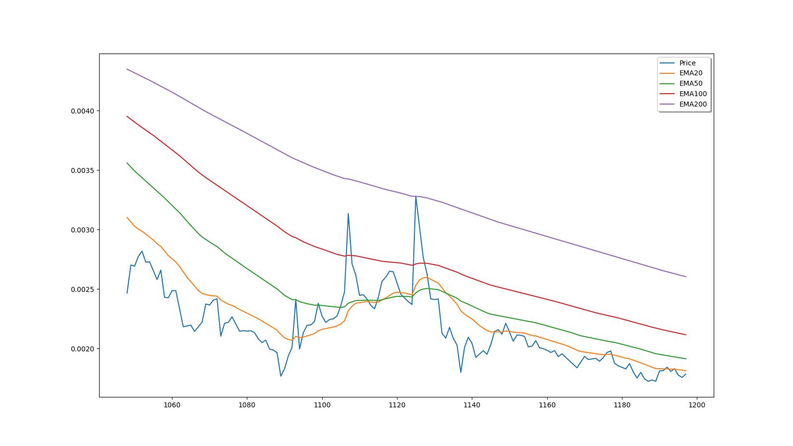 ELYSIA Exponential Moving Averages