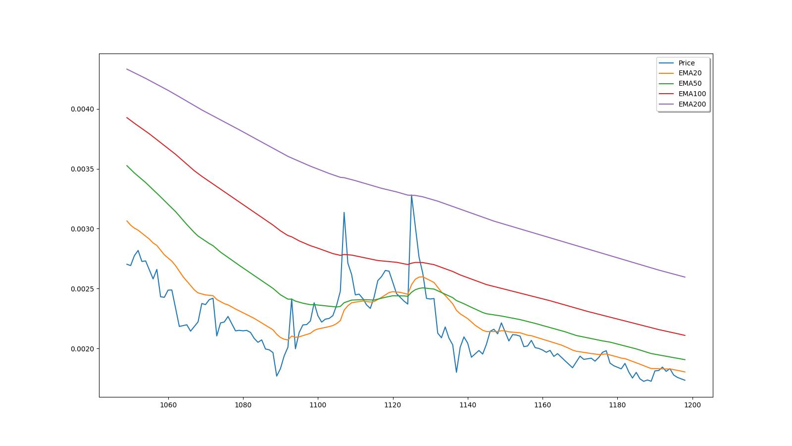 ELYSIA Exponential Moving Averages