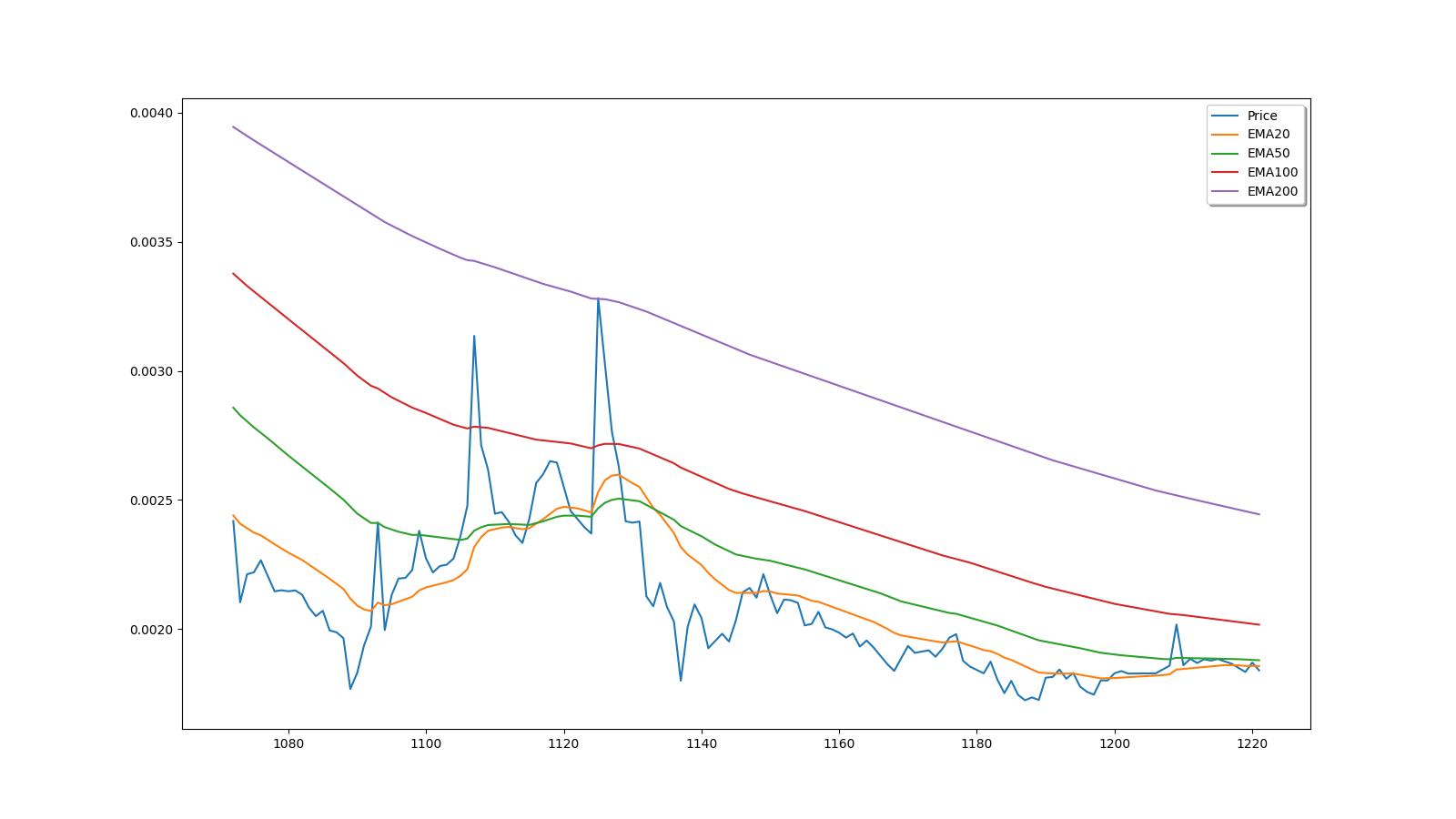 ELYSIA Exponential Moving Averages