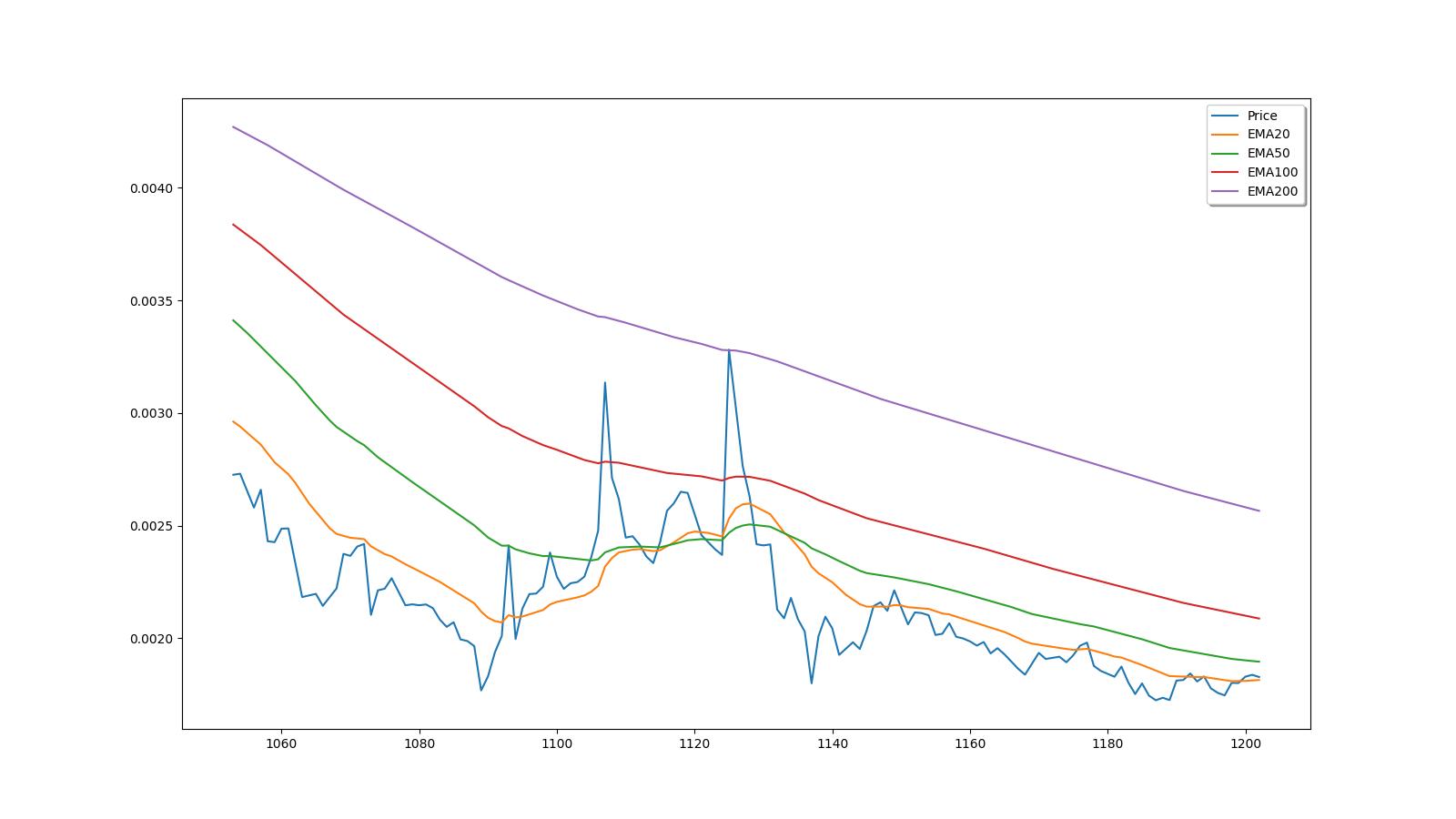 ELYSIA Exponential Moving Averages