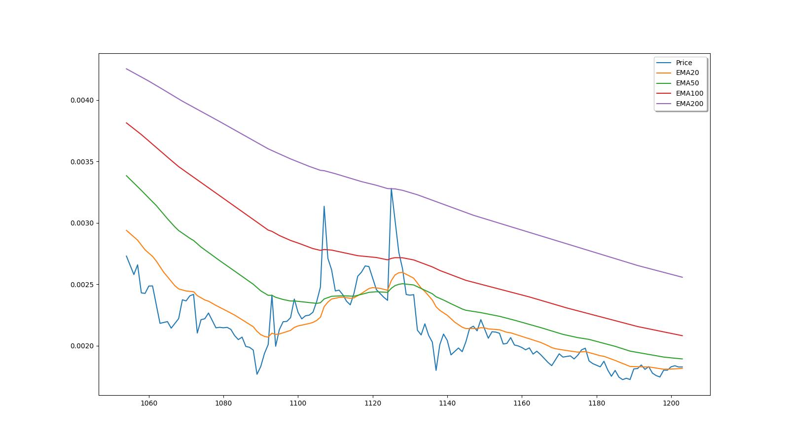 ELYSIA Exponential Moving Averages