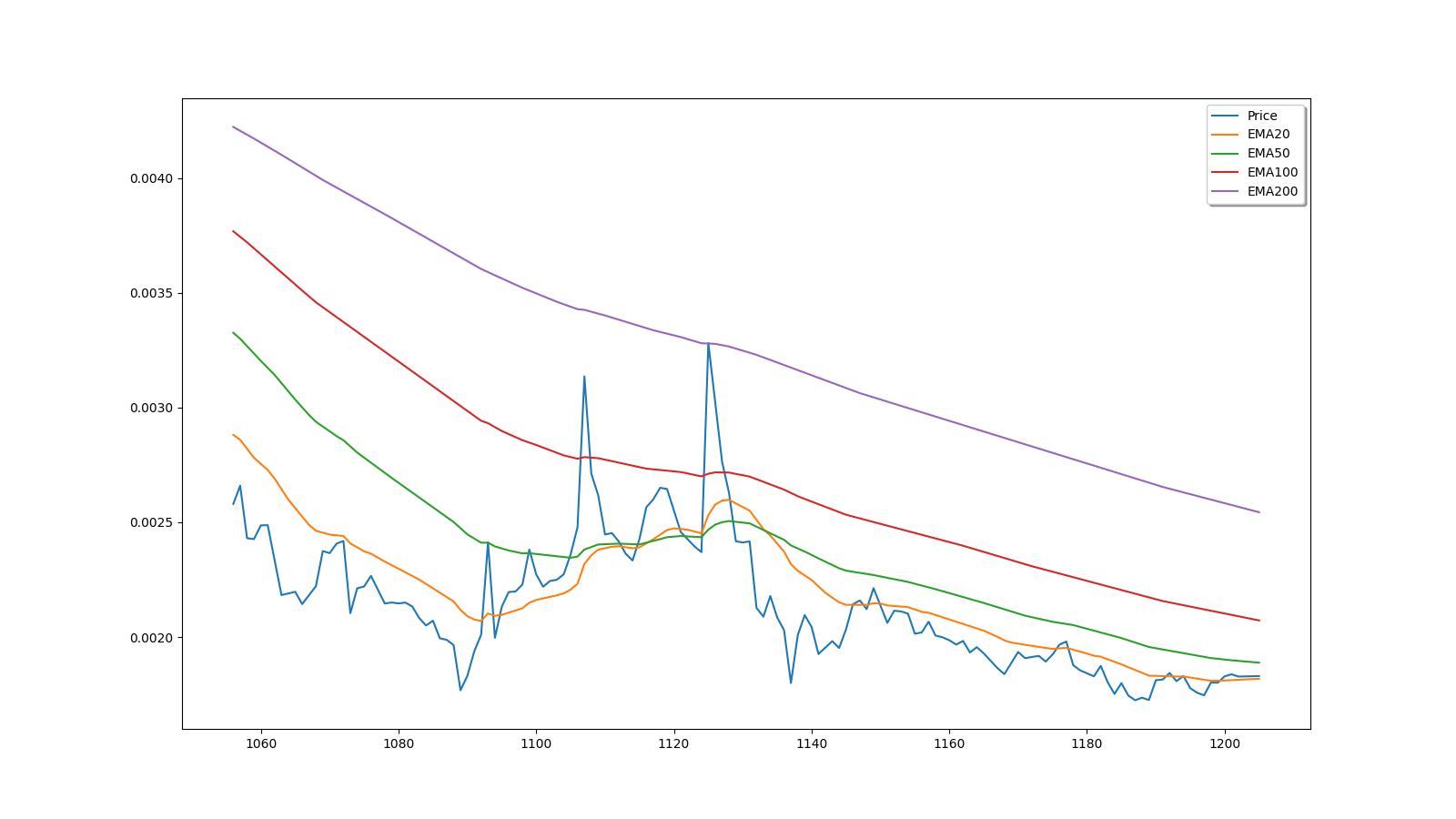 ELYSIA Exponential Moving Averages