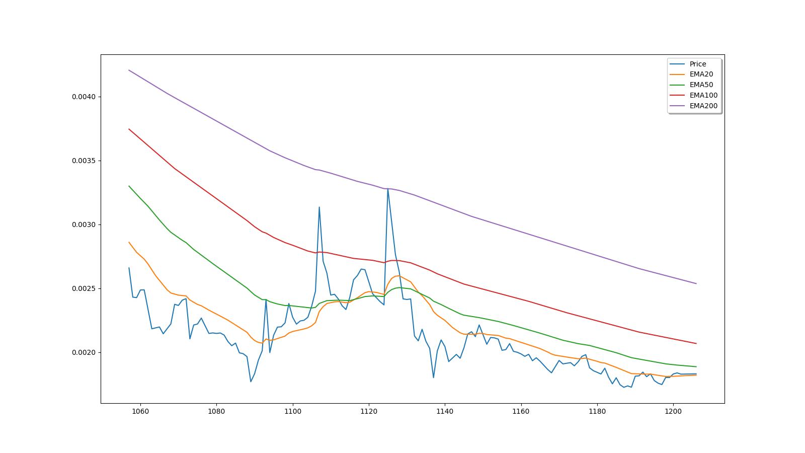 ELYSIA Exponential Moving Averages