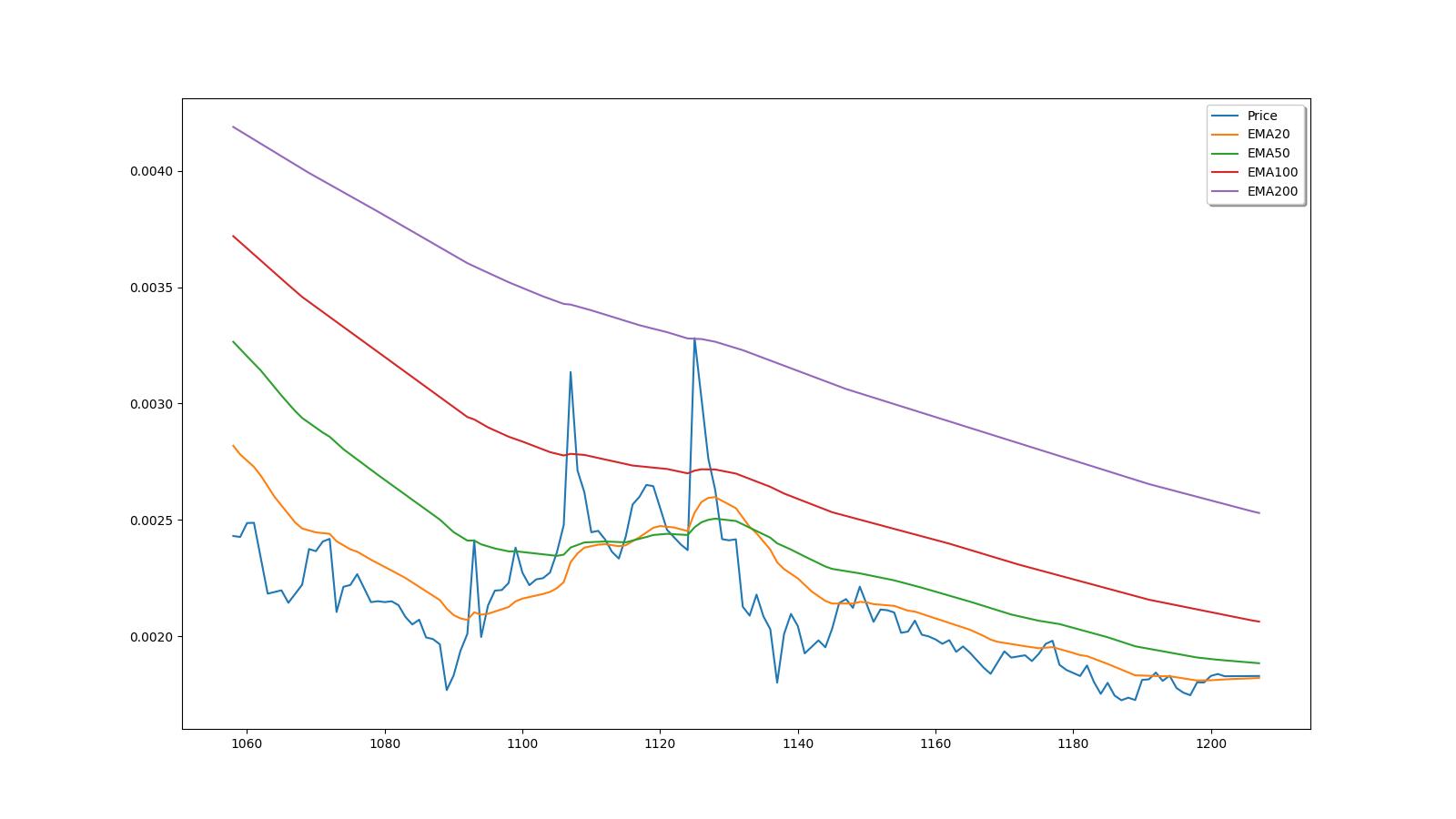 ELYSIA Exponential Moving Averages