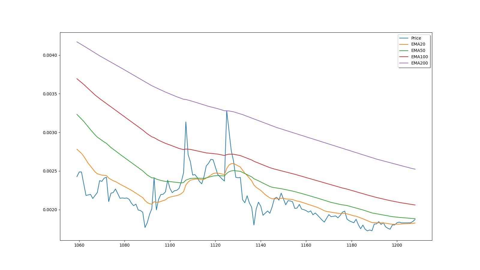 엘리시아 Exponential Moving Averages