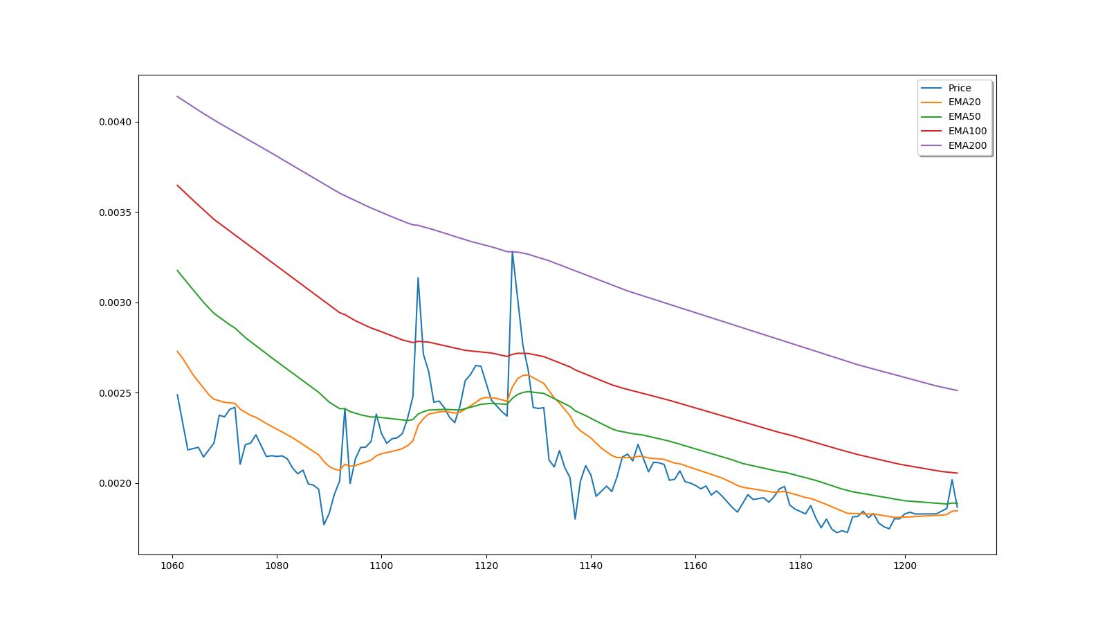 ELYSIA Exponential Moving Averages