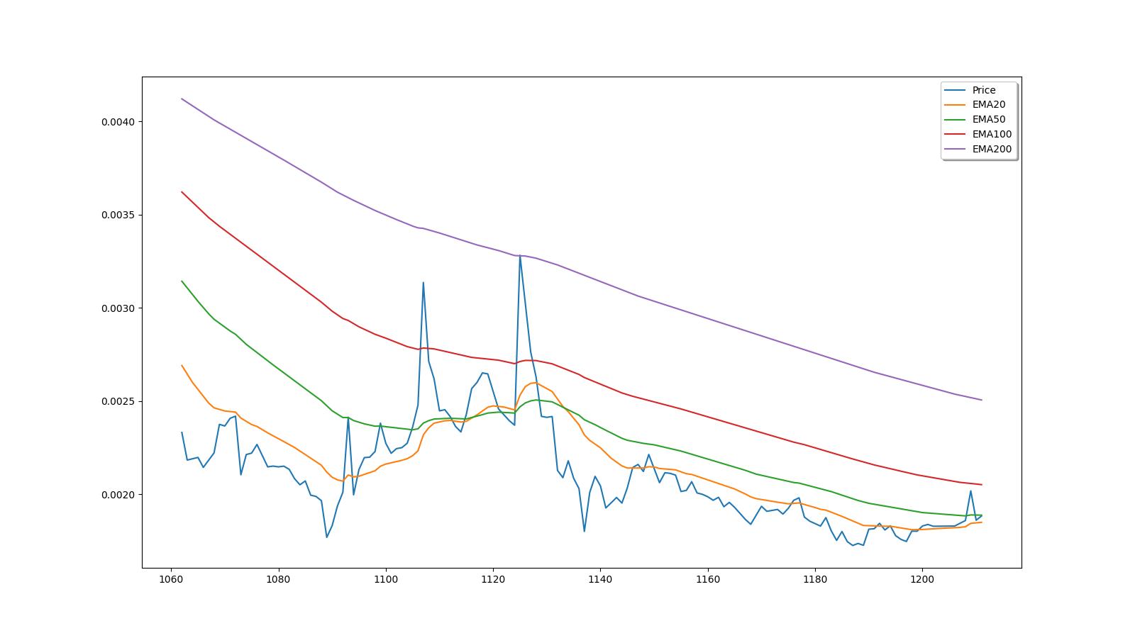 ELYSIA Exponential Moving Averages