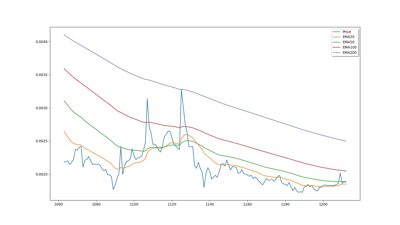 ELYSIA Exponential Moving Averages