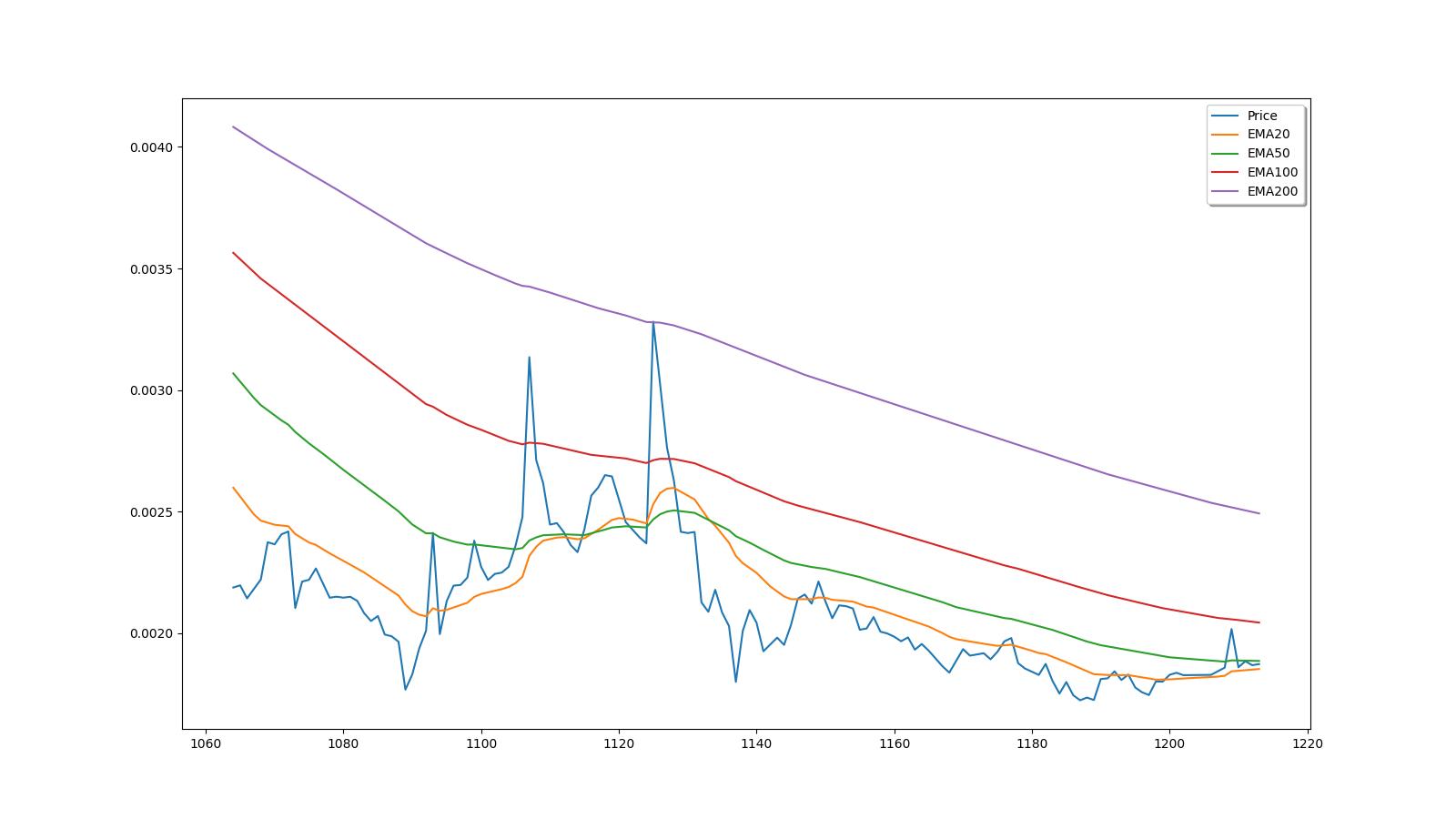 ELYSIA Exponential Moving Averages