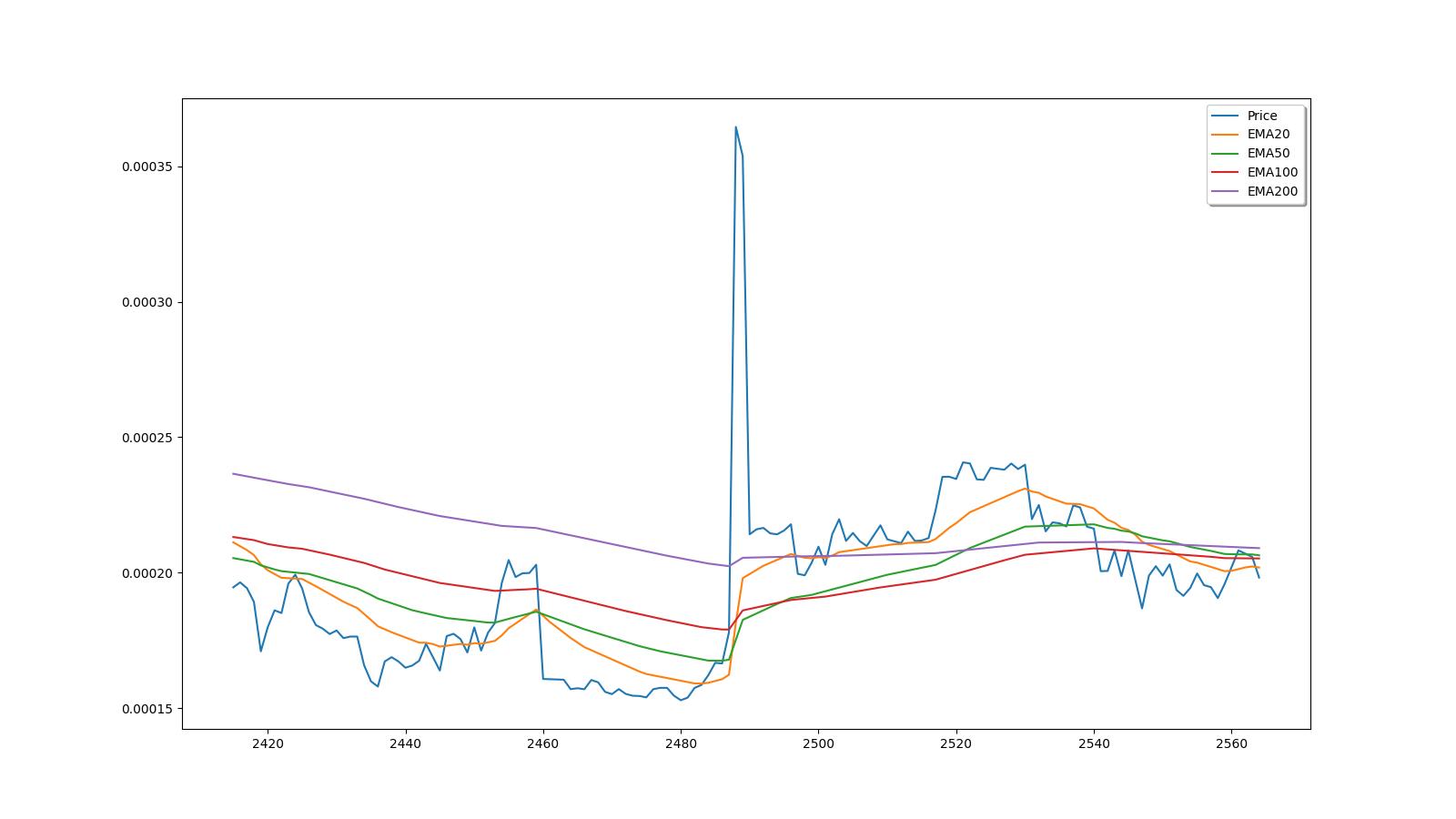Elysian Exponential Moving Averages