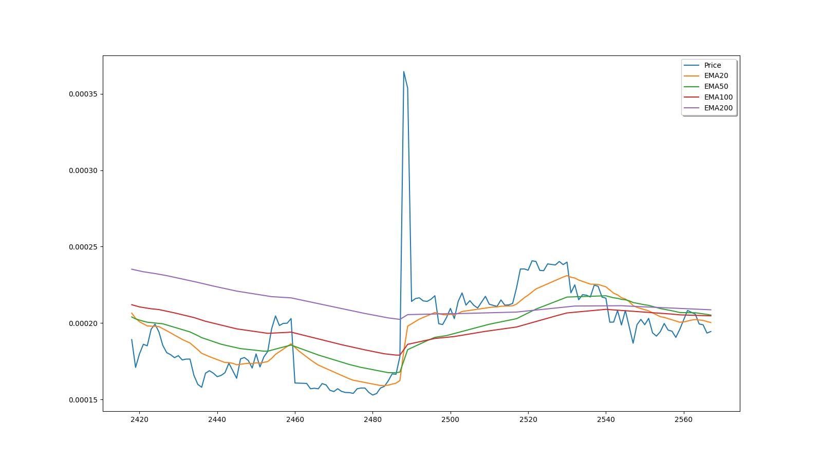 Elysian Exponential Moving Averages