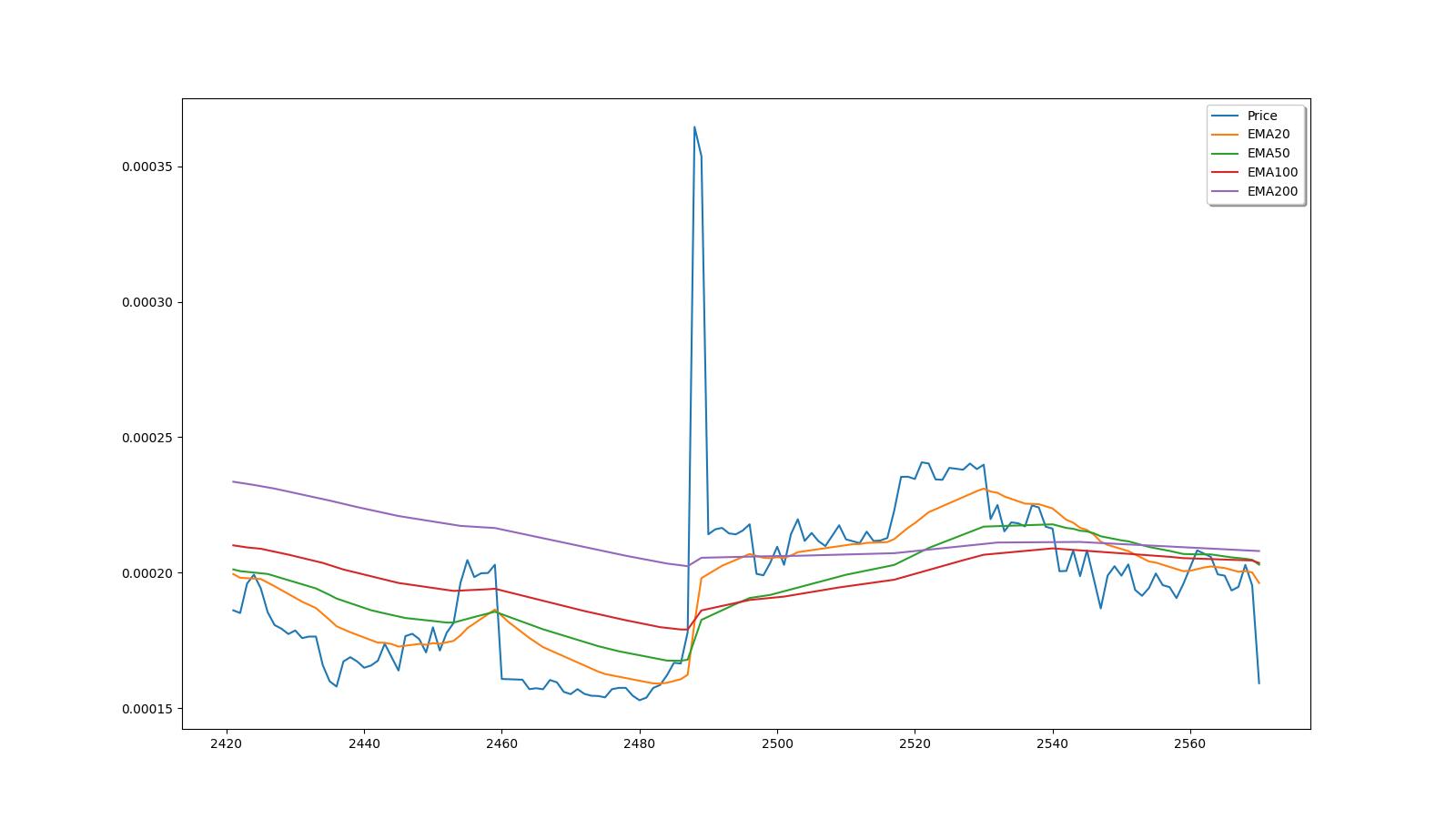Elysian Exponential Moving Averages