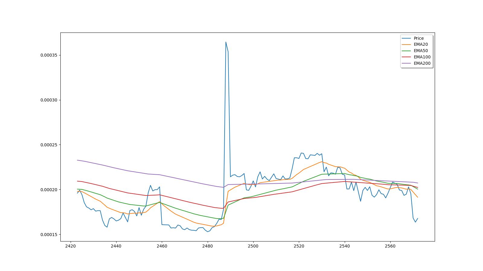 Elysian Exponential Moving Averages