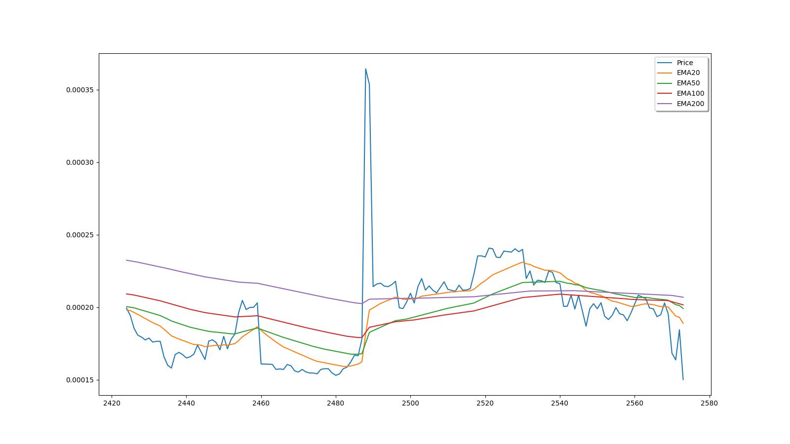 Elysian Exponential Moving Averages