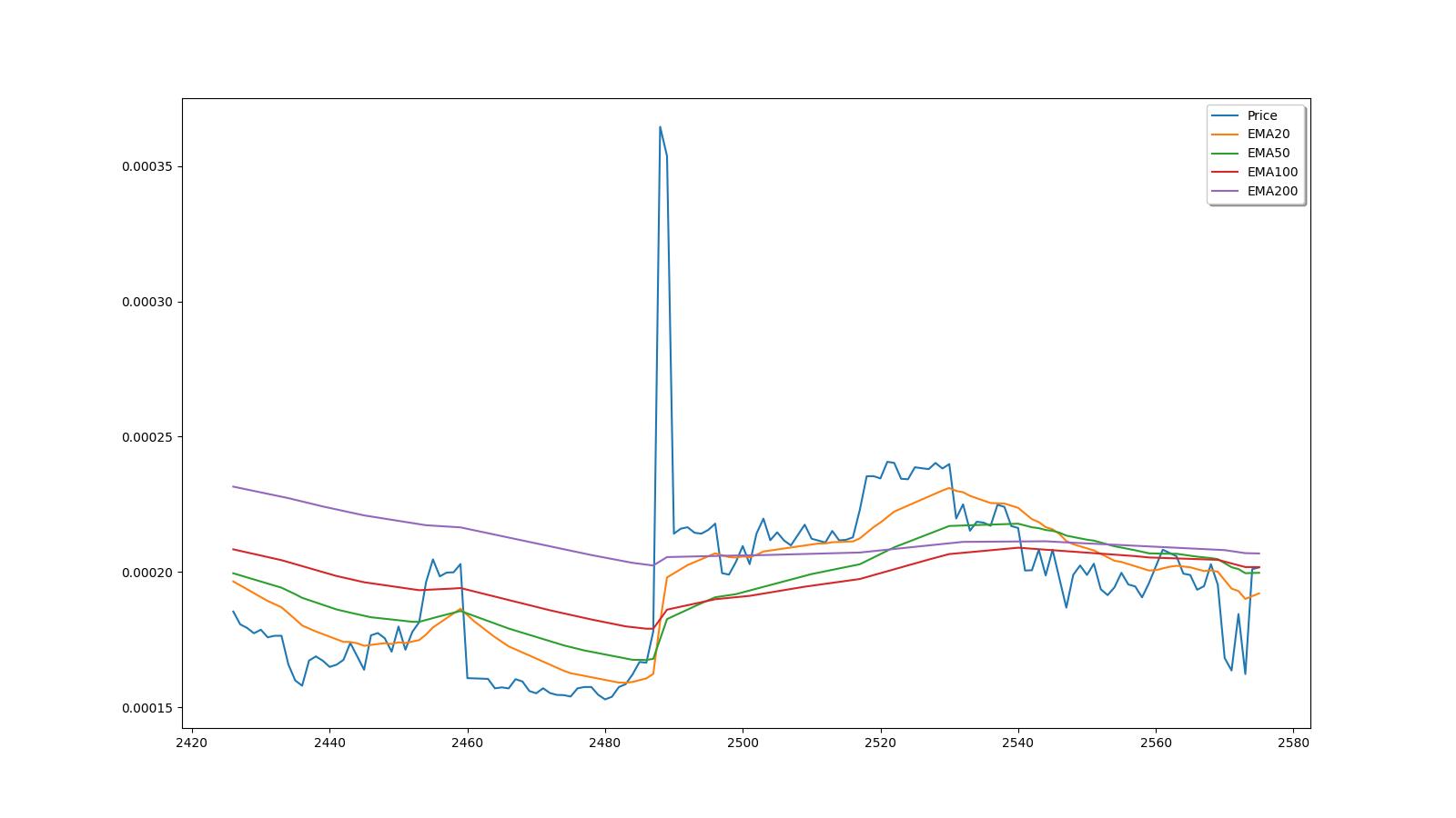 Elysian Exponential Moving Averages