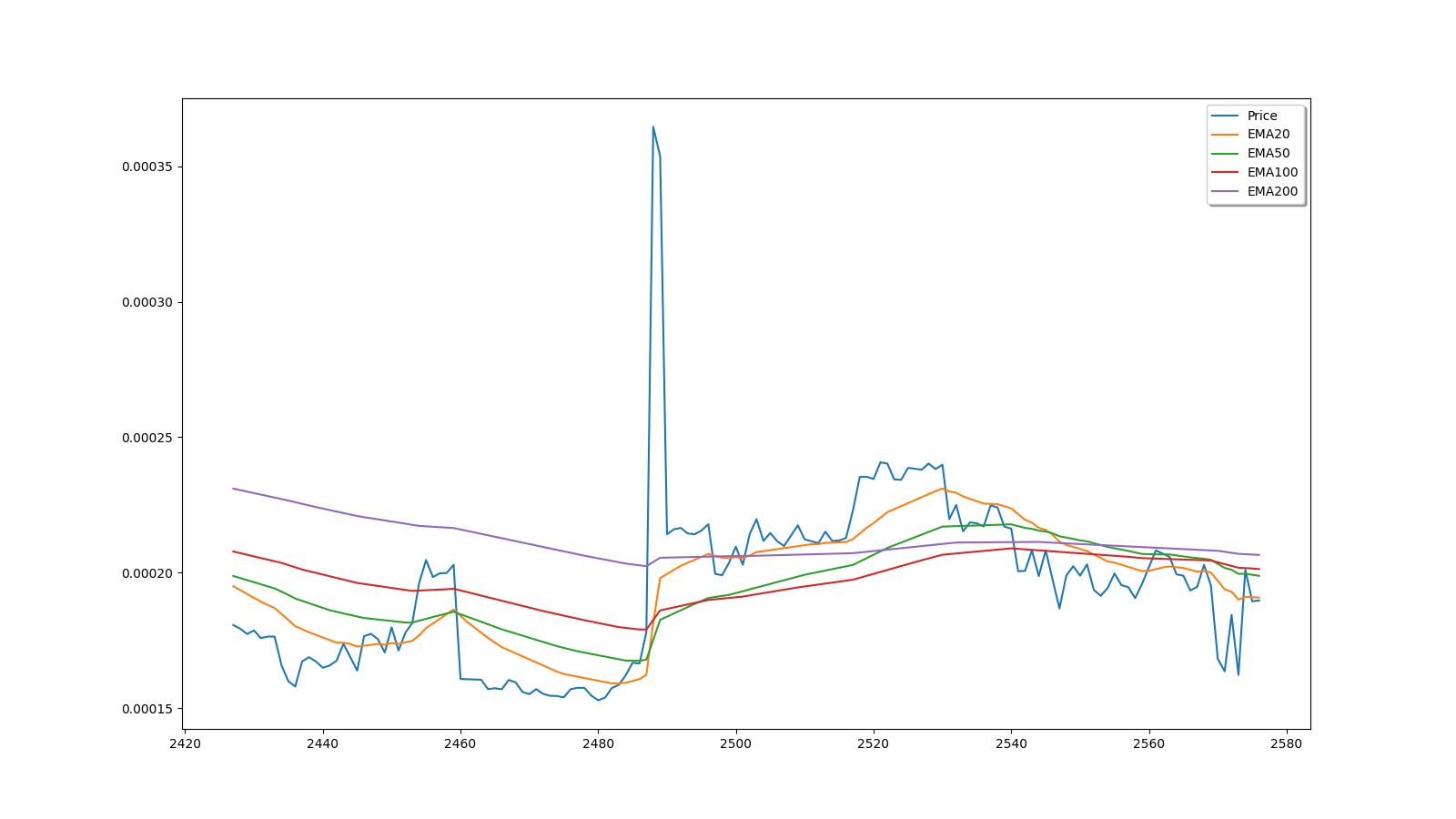 Elysian Exponential Moving Averages