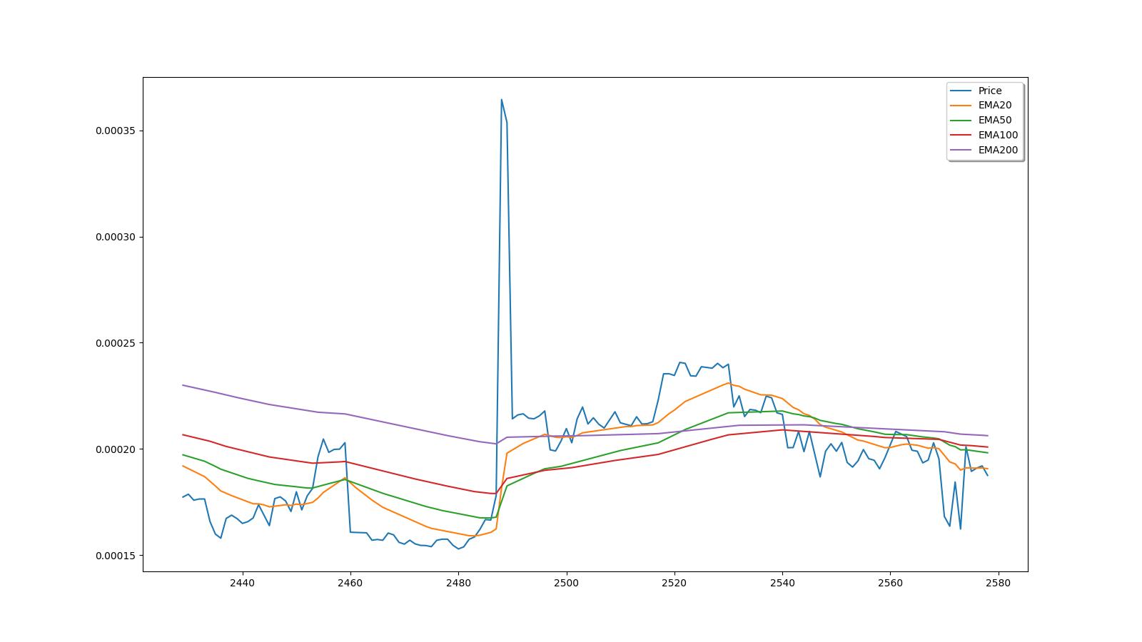 Elysian Exponential Moving Averages