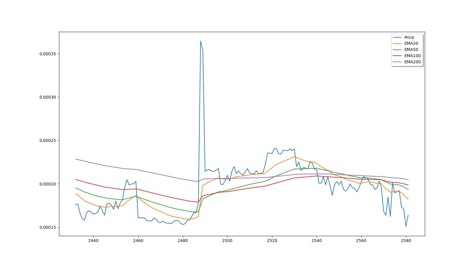 Elysian Exponential Moving Averages