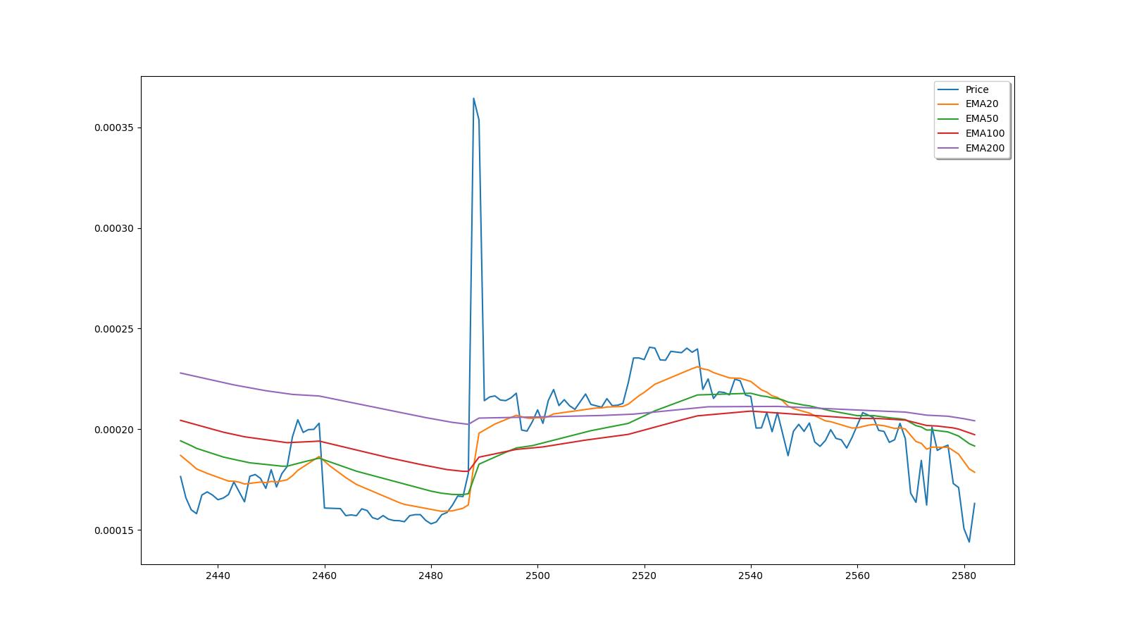 Elysian Exponential Moving Averages