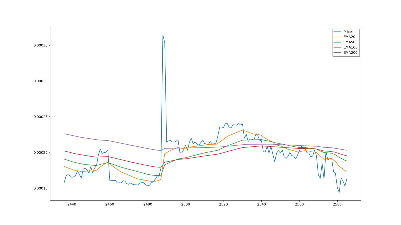 Elysian Exponential Moving Averages