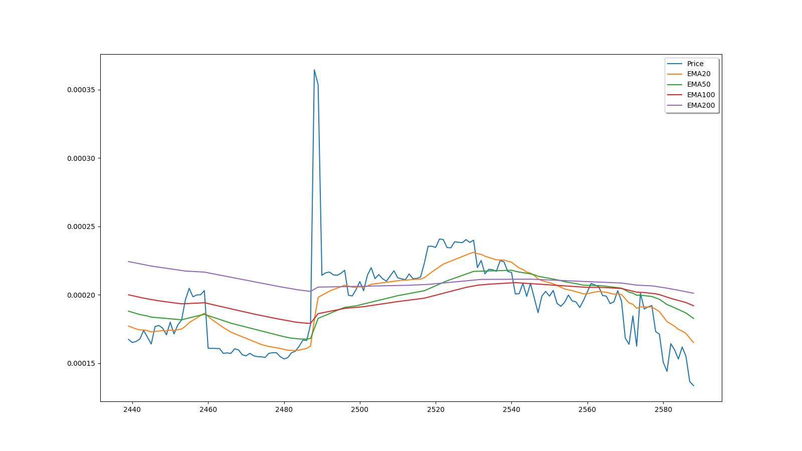 Elysian Exponential Moving Averages