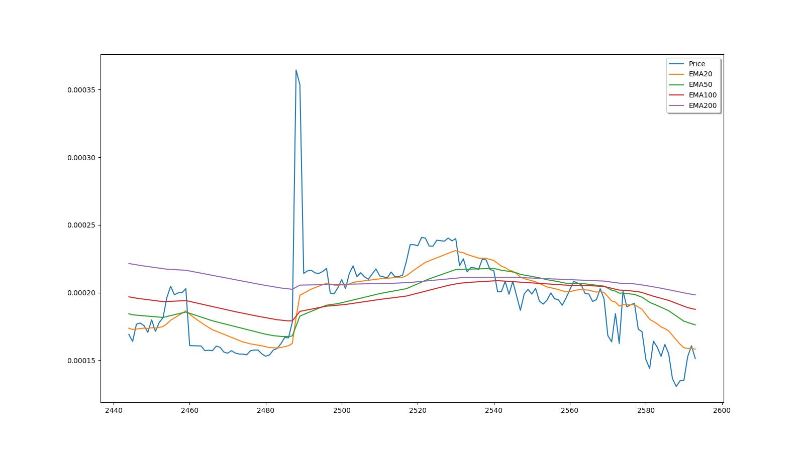 Elysian Exponential Moving Averages