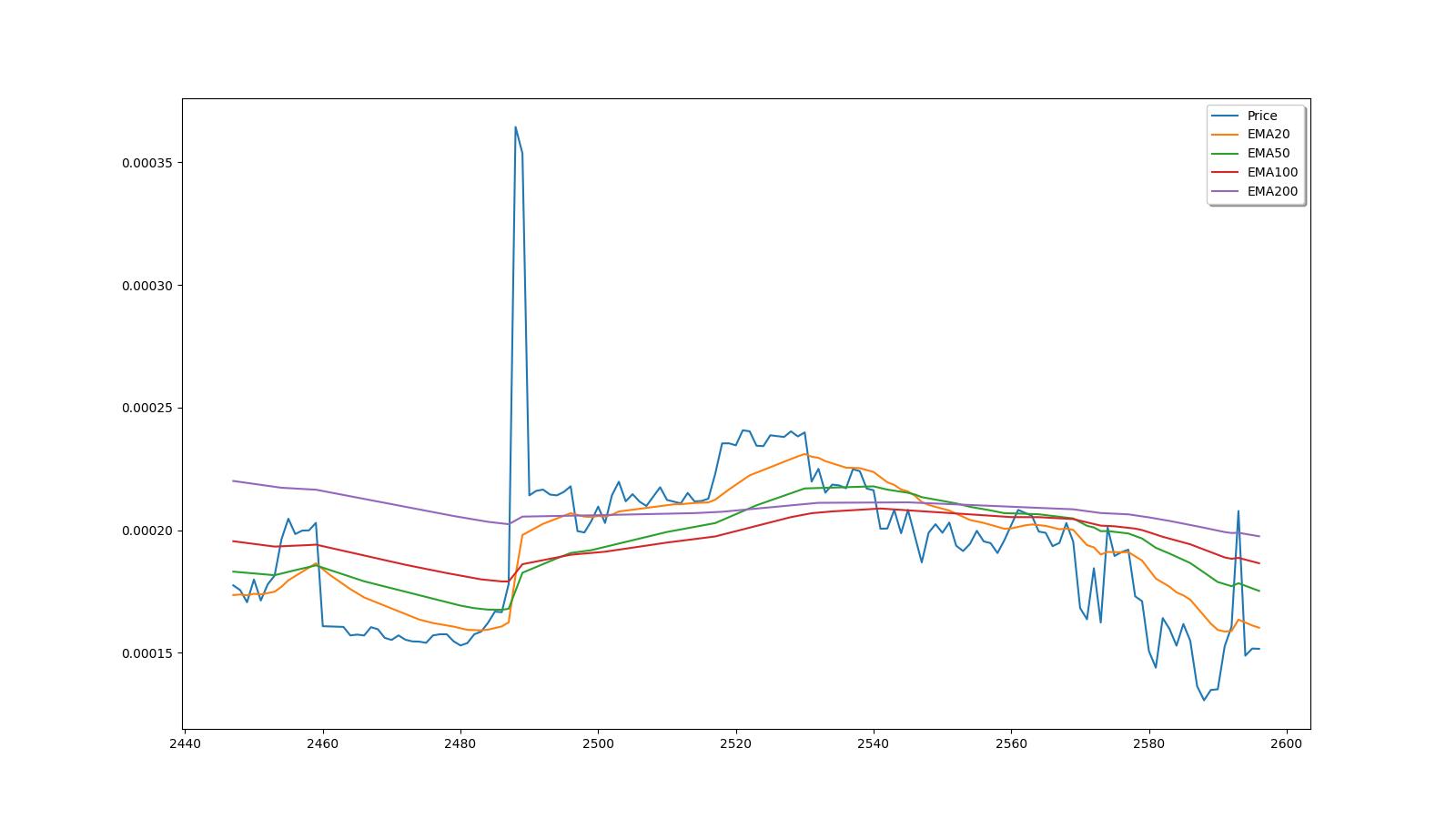 Elysian Exponential Moving Averages