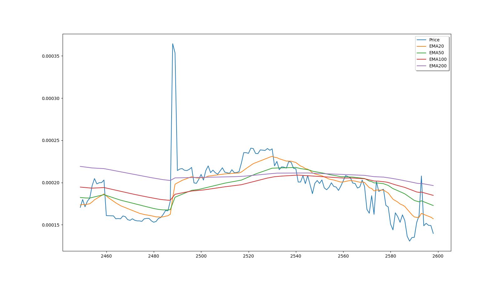 Elysian Exponential Moving Averages