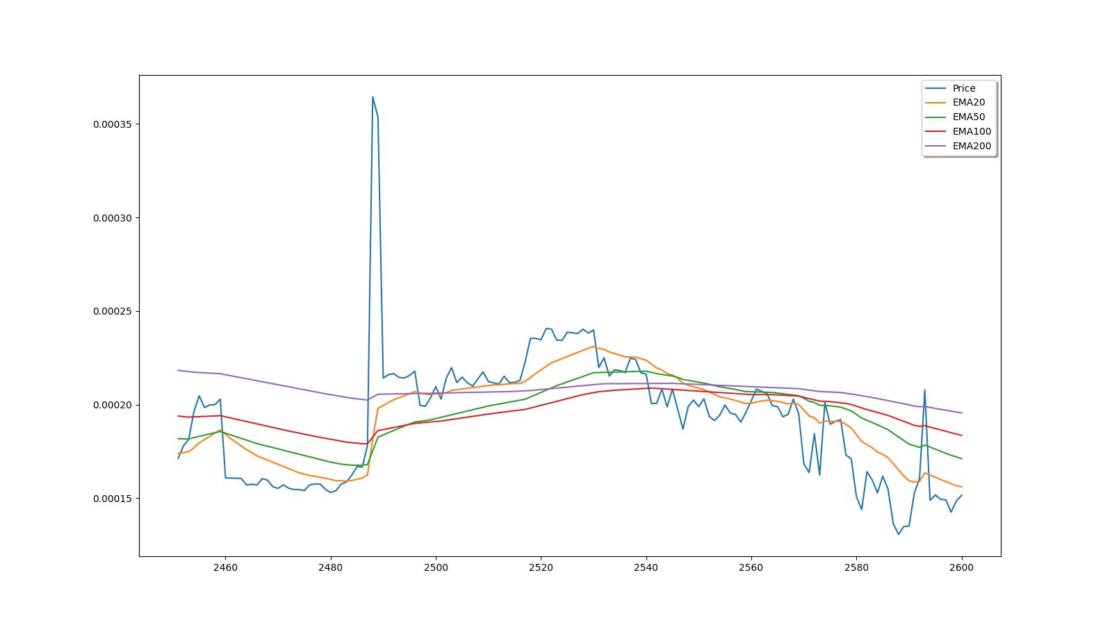 Elysian Exponential Moving Averages