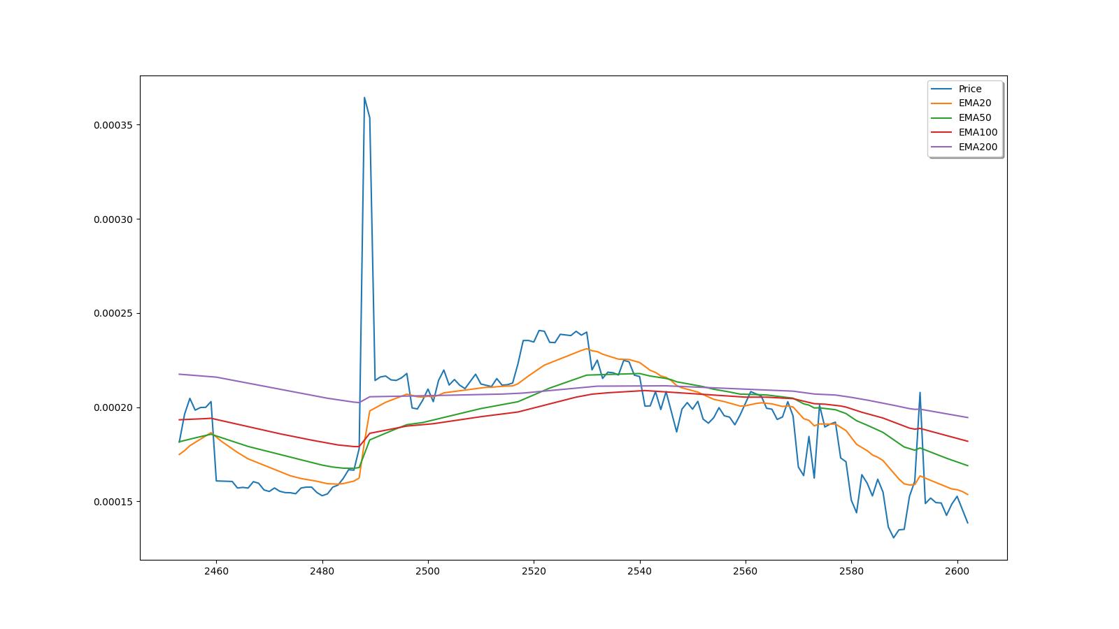 Elysian Exponential Moving Averages