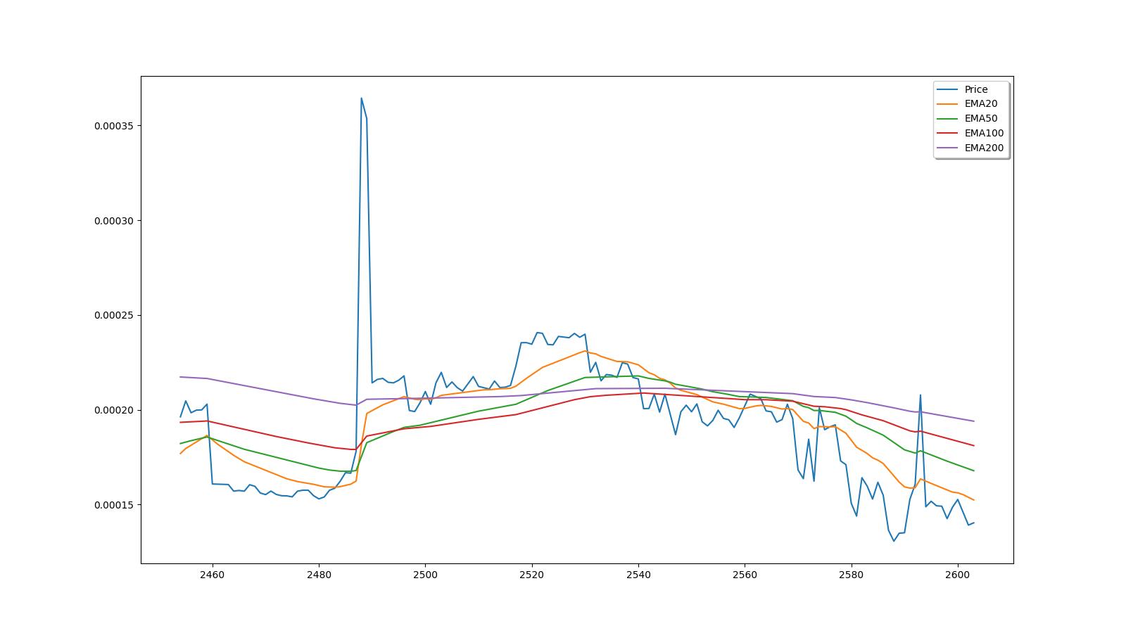 Elysian Exponential Moving Averages