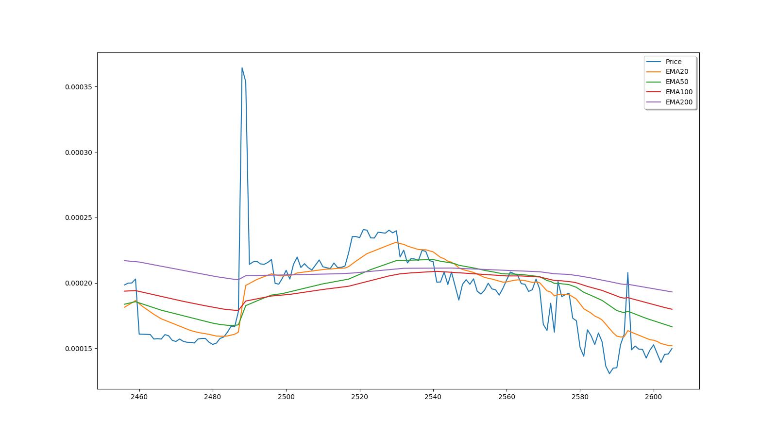 Elysian Exponential Moving Averages
