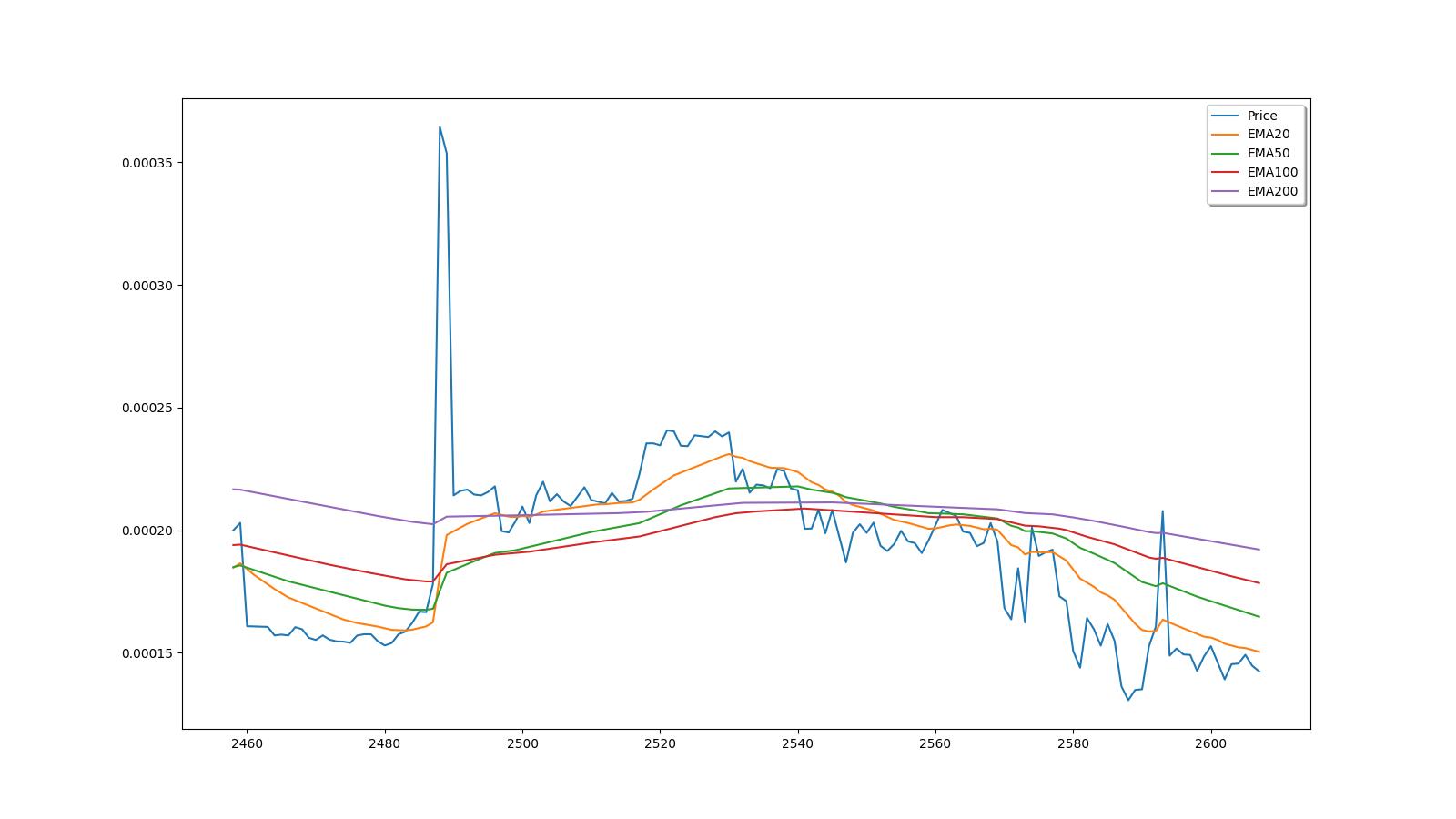 Elysian Exponential Moving Averages