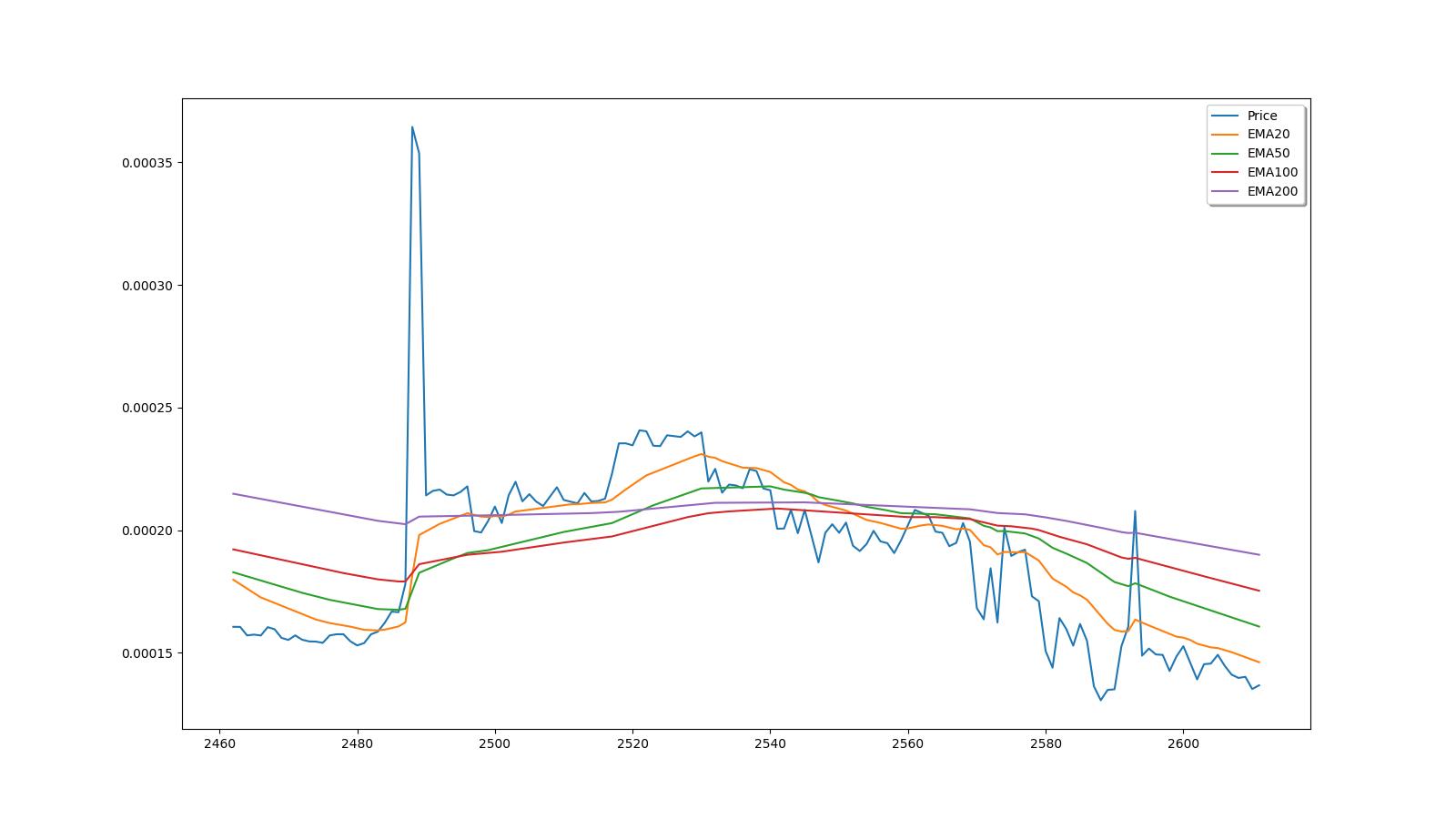 Elysian Exponential Moving Averages