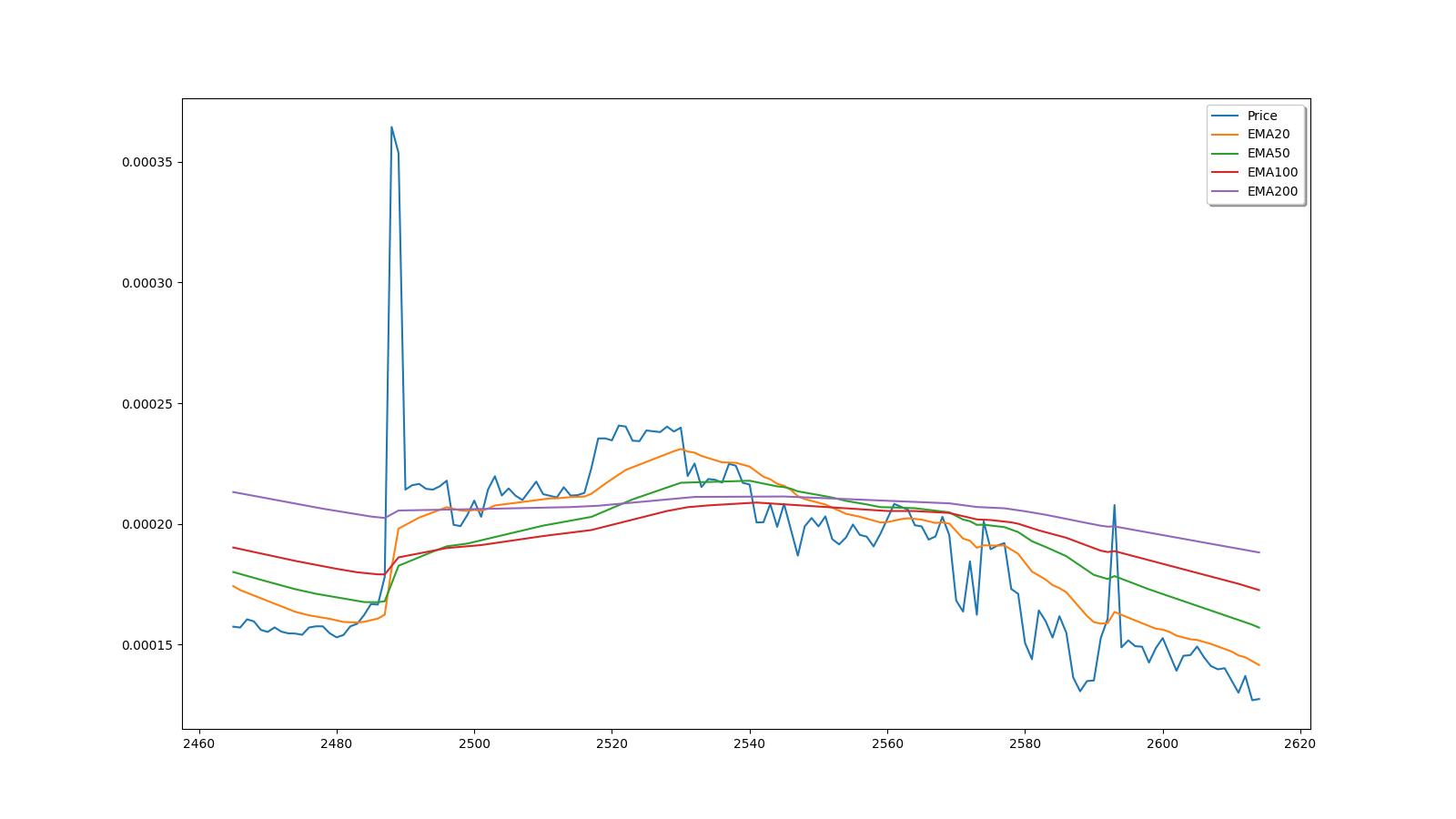 Elysian Exponential Moving Averages