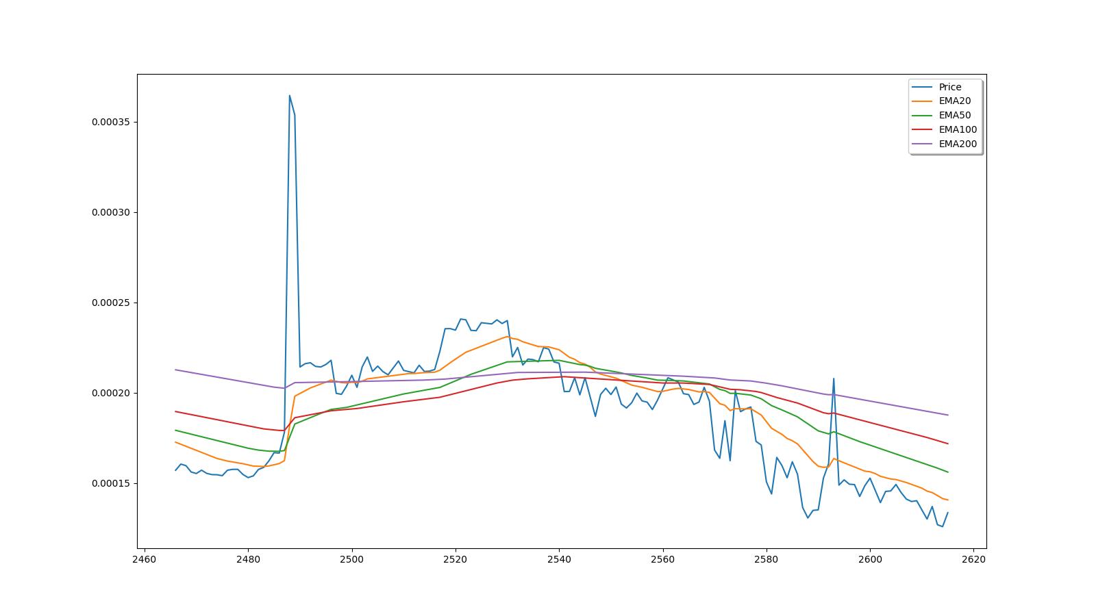 Elysian Exponential Moving Averages