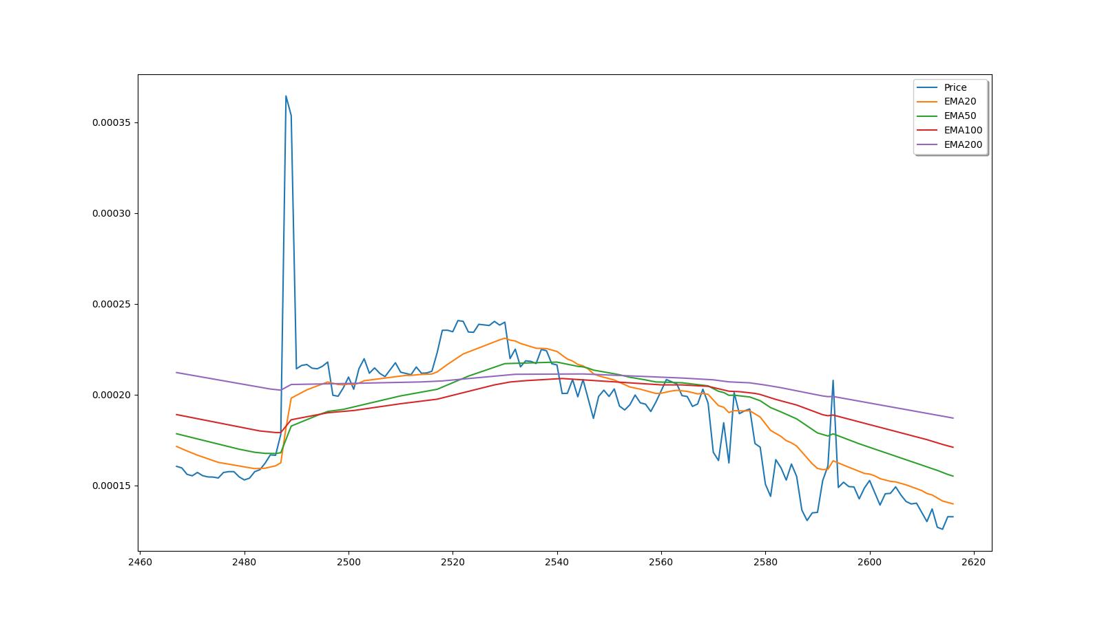 Elysian Exponential Moving Averages