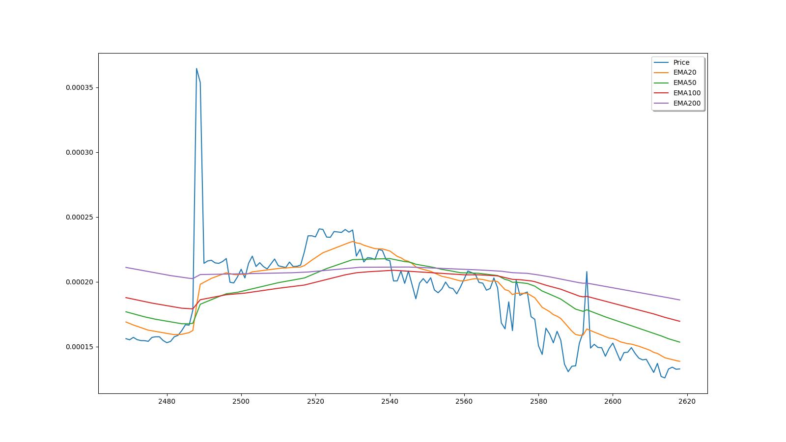 Elysian Exponential Moving Averages