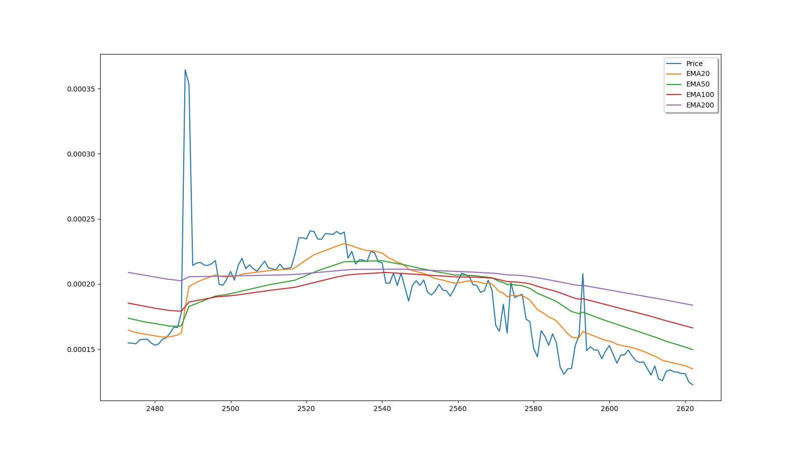 Elysian Exponential Moving Averages
