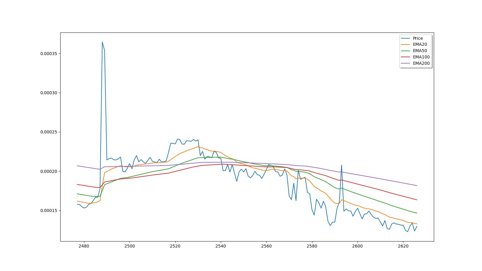 Elysian Exponential Moving Averages