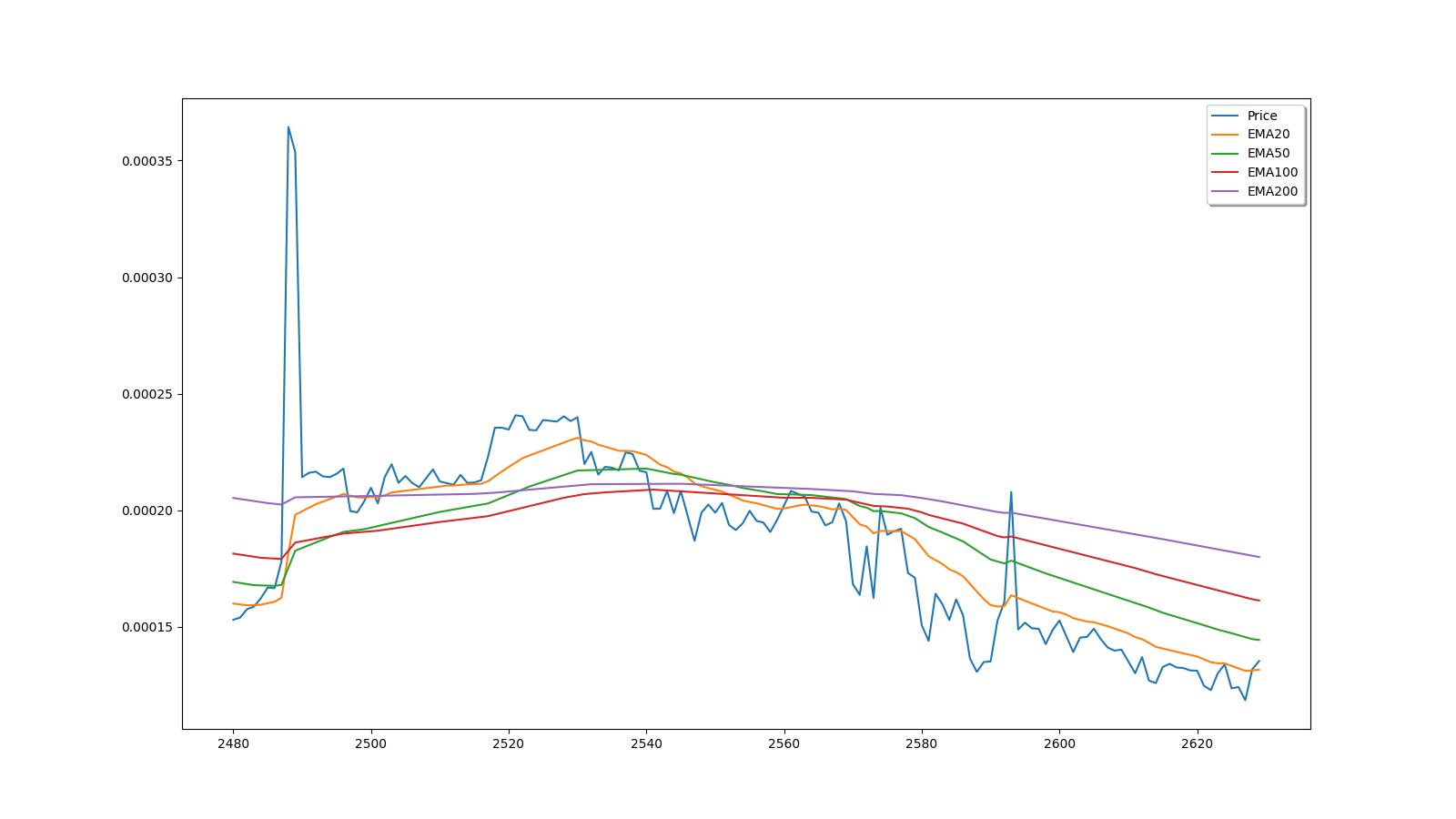 Elysian Exponential Moving Averages